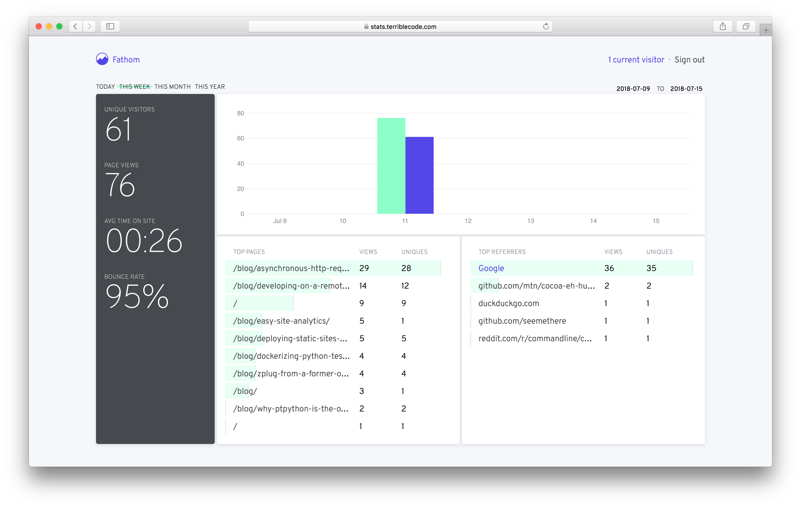 terriblecode - Easy and Open Website Analytics with Fathom and Docker